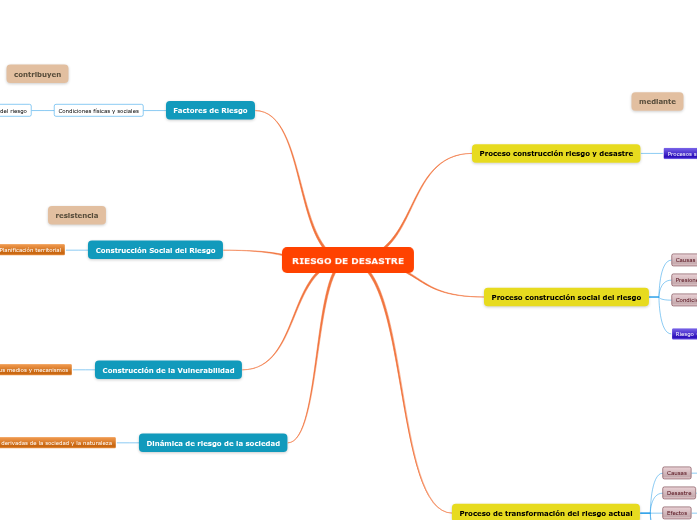 RIESGO DE DESASTRE - Mind Map